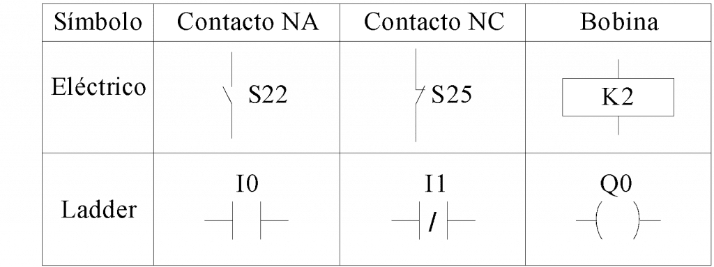 Programación básica con contactos y bobinas – Microdesys